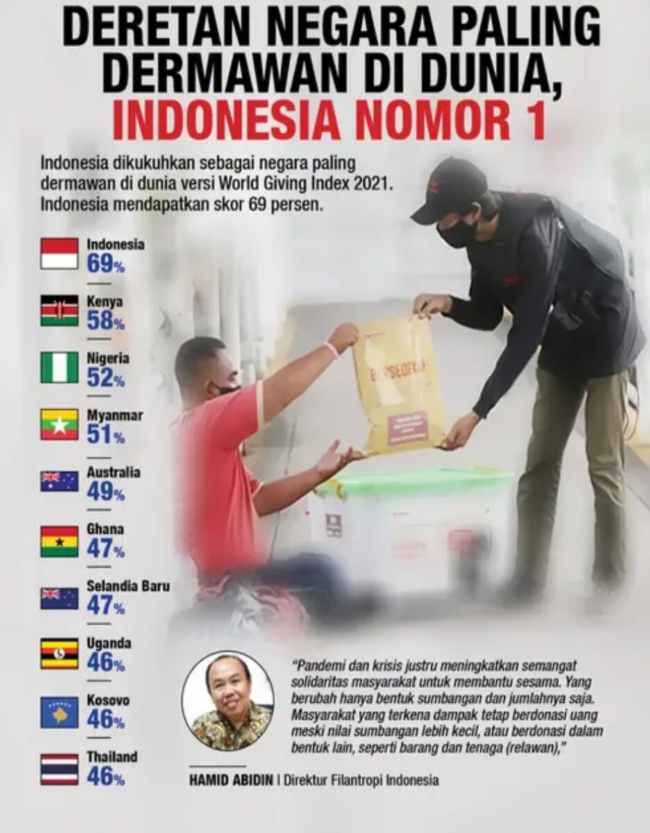 Indonesia Negara Paling Dermawan, Hasil Survei Dunia - AcehGround
