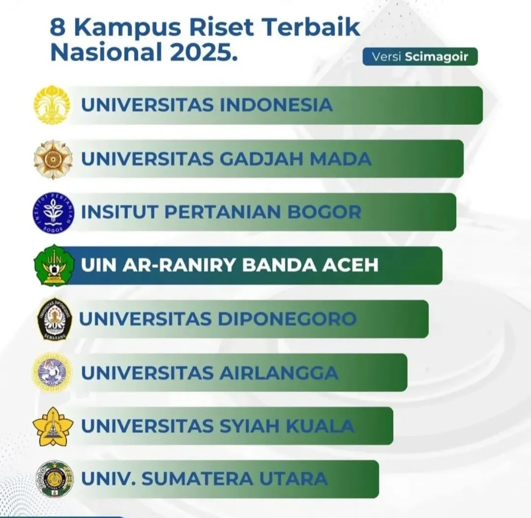 UIN Ar-Raniry Masuk Daftar 8 Kampus Riset Terbaik Nasional 2025 Versi Scimago - AcehGround